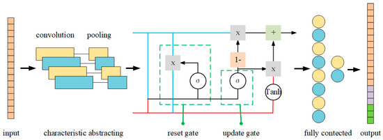 Deep Learning CNN-GRU Method for GNSS Deformation Monitoring Prediction