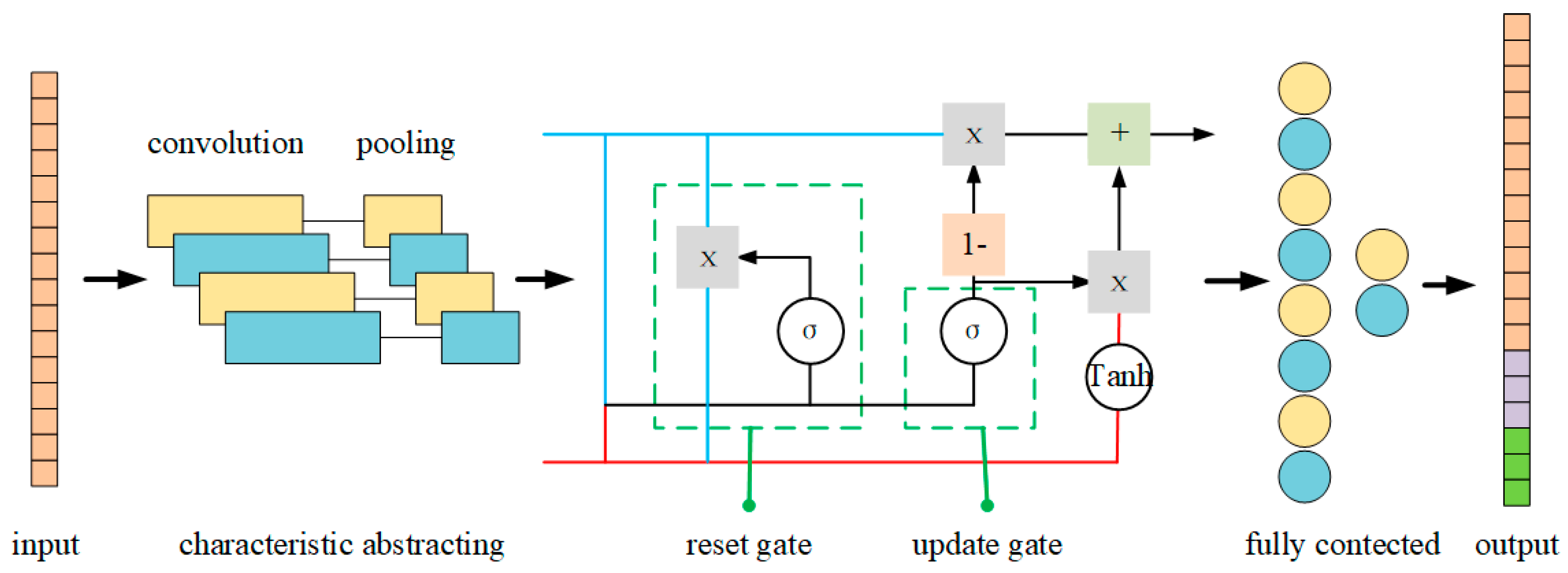 Deep Learning CNN-GRU Method for GNSS Deformation Monitoring Prediction