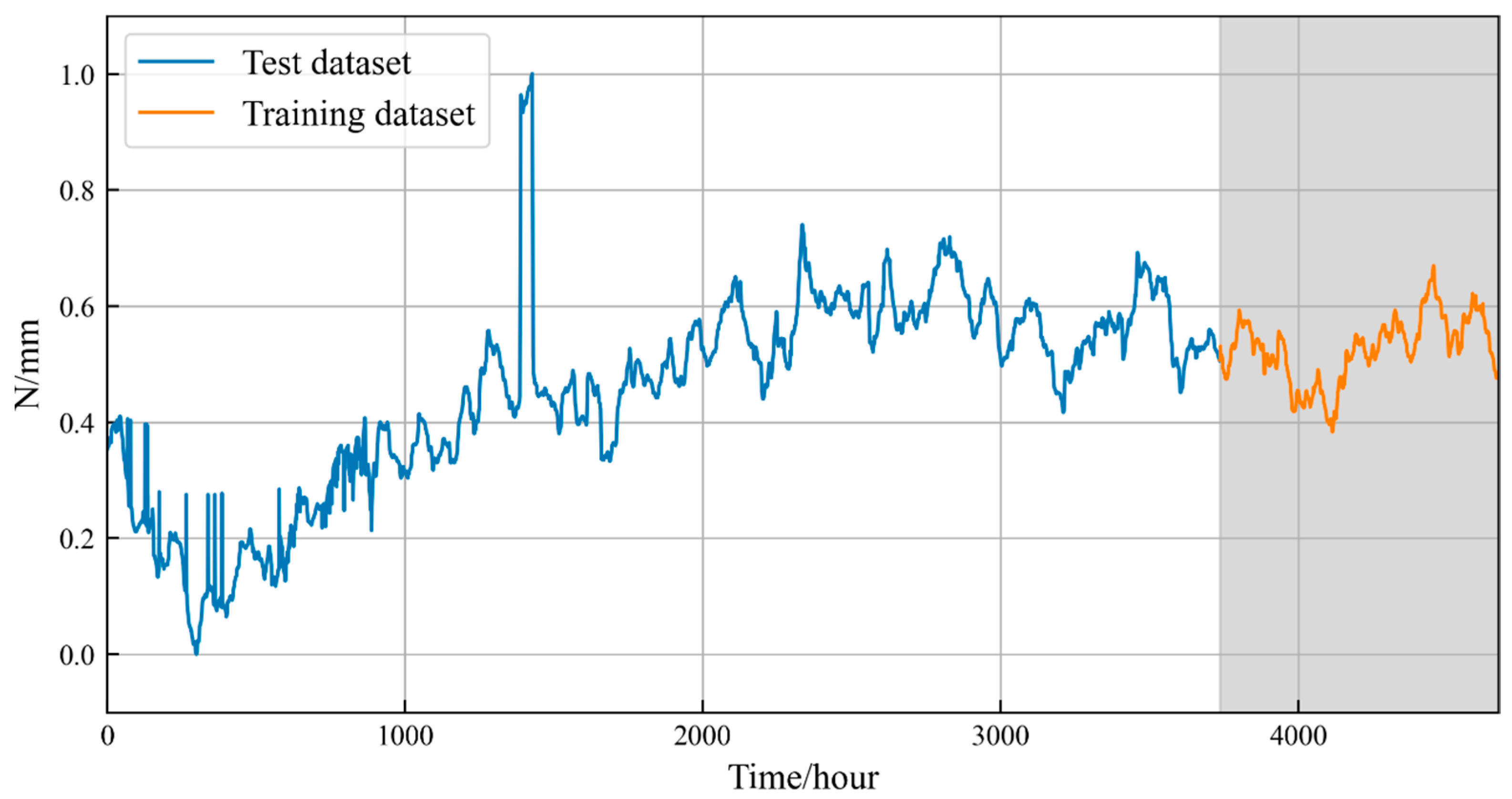 Deep Learning Cnn Gru Method For Gnss Deformation Monitoring Prediction