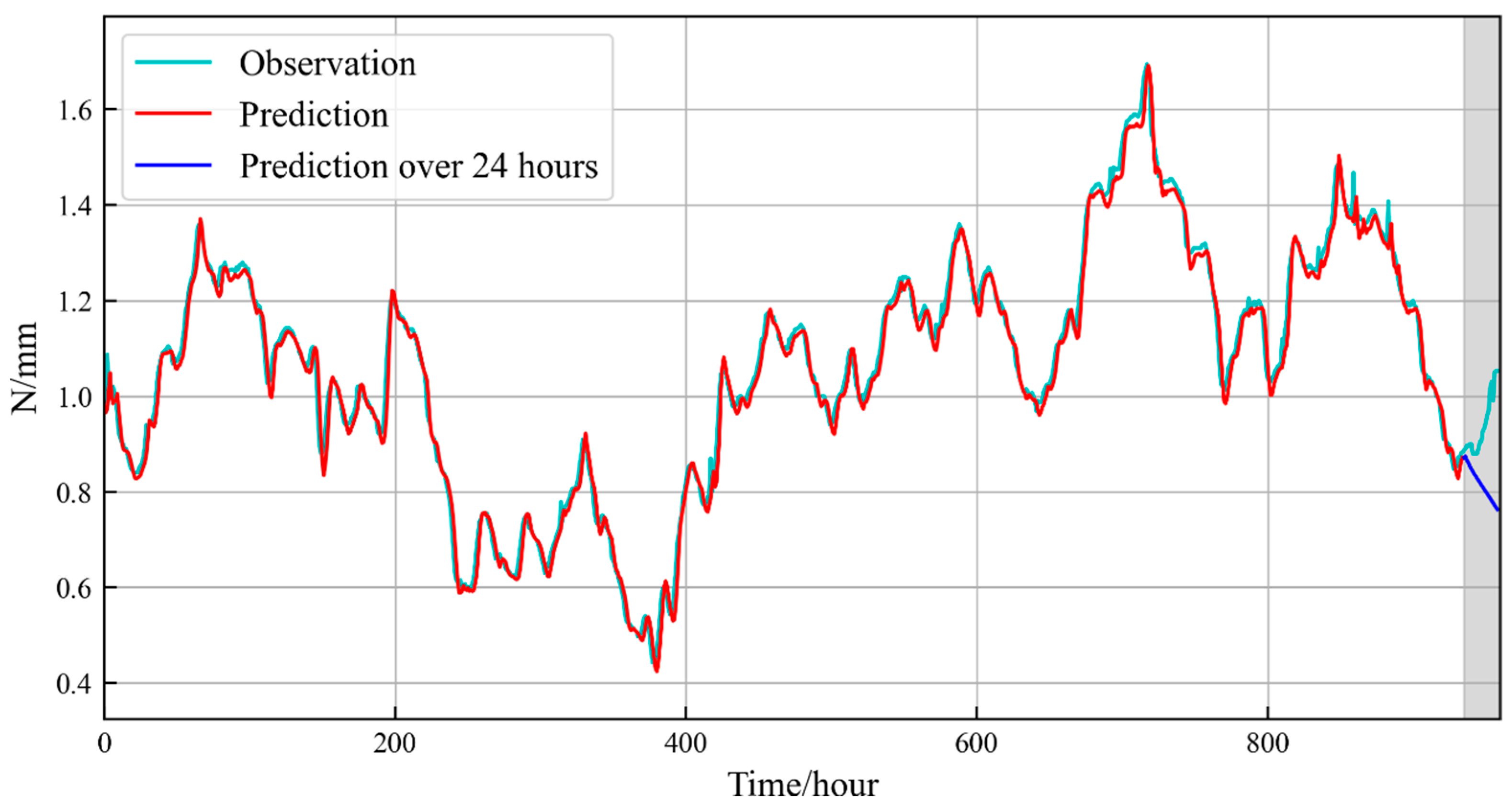 Deep Learning Cnn Gru Method For Gnss Deformation Monitoring Prediction