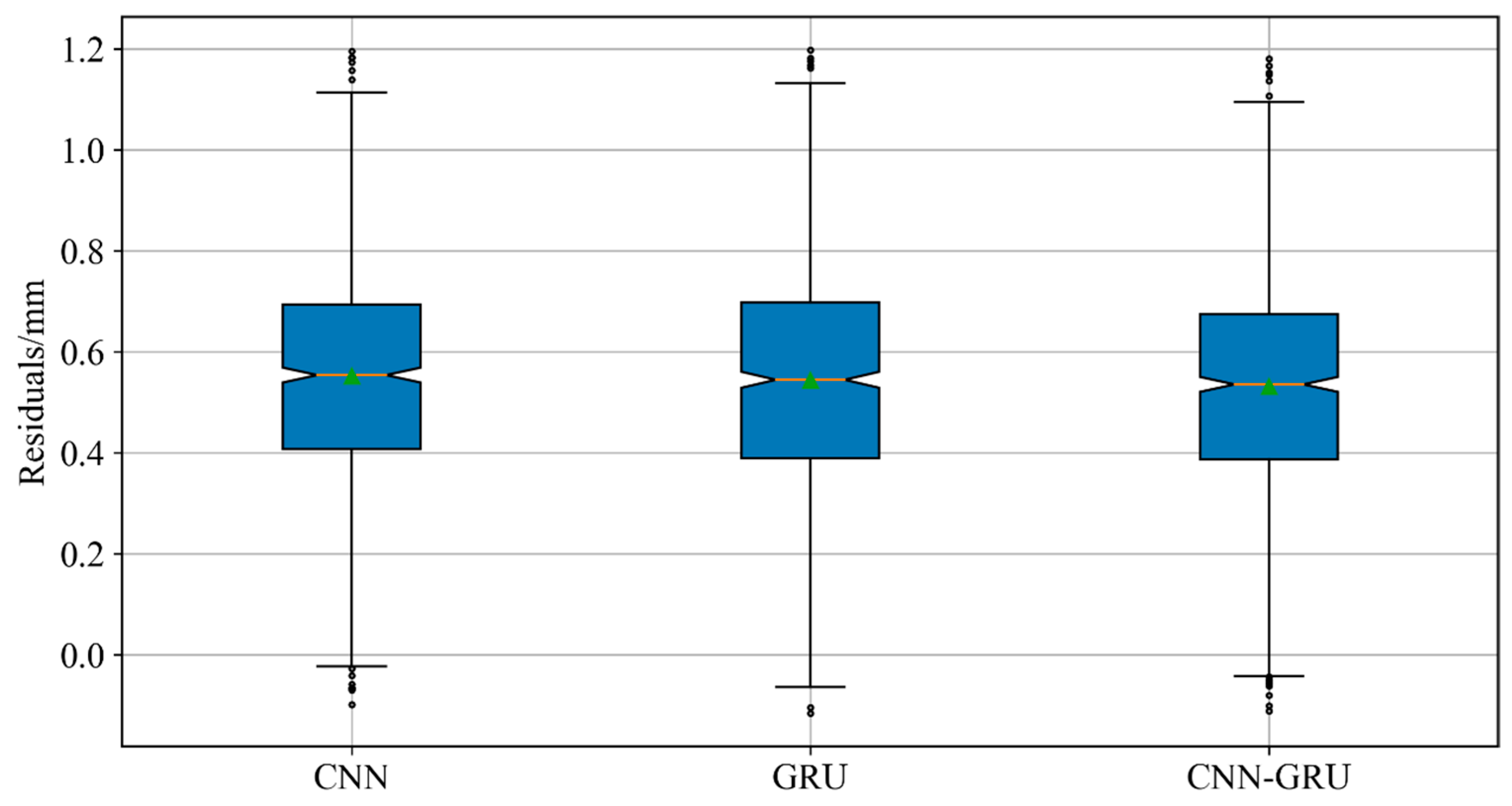 Deep Learning Cnn Gru Method For Gnss Deformation Monitoring Prediction