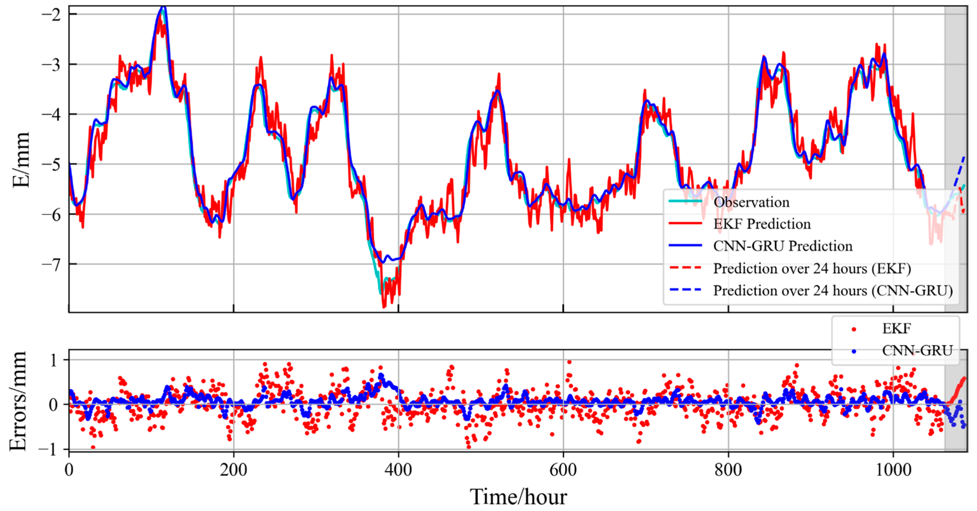 Deep Learning Cnn Gru Method For Gnss Deformation Monitoring Prediction