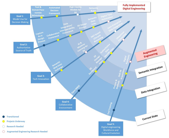 Recommendations for the Model-Based Systems Engineering Modeling ...