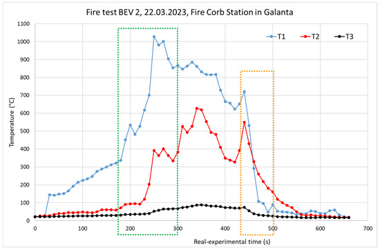 Large-Scale Fire Tests of Battery Electric Vehicle (BEV): Slovak Case Study