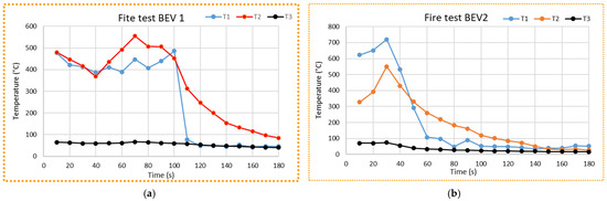 Large-Scale Fire Tests of Battery Electric Vehicle (BEV): Slovak Case Study