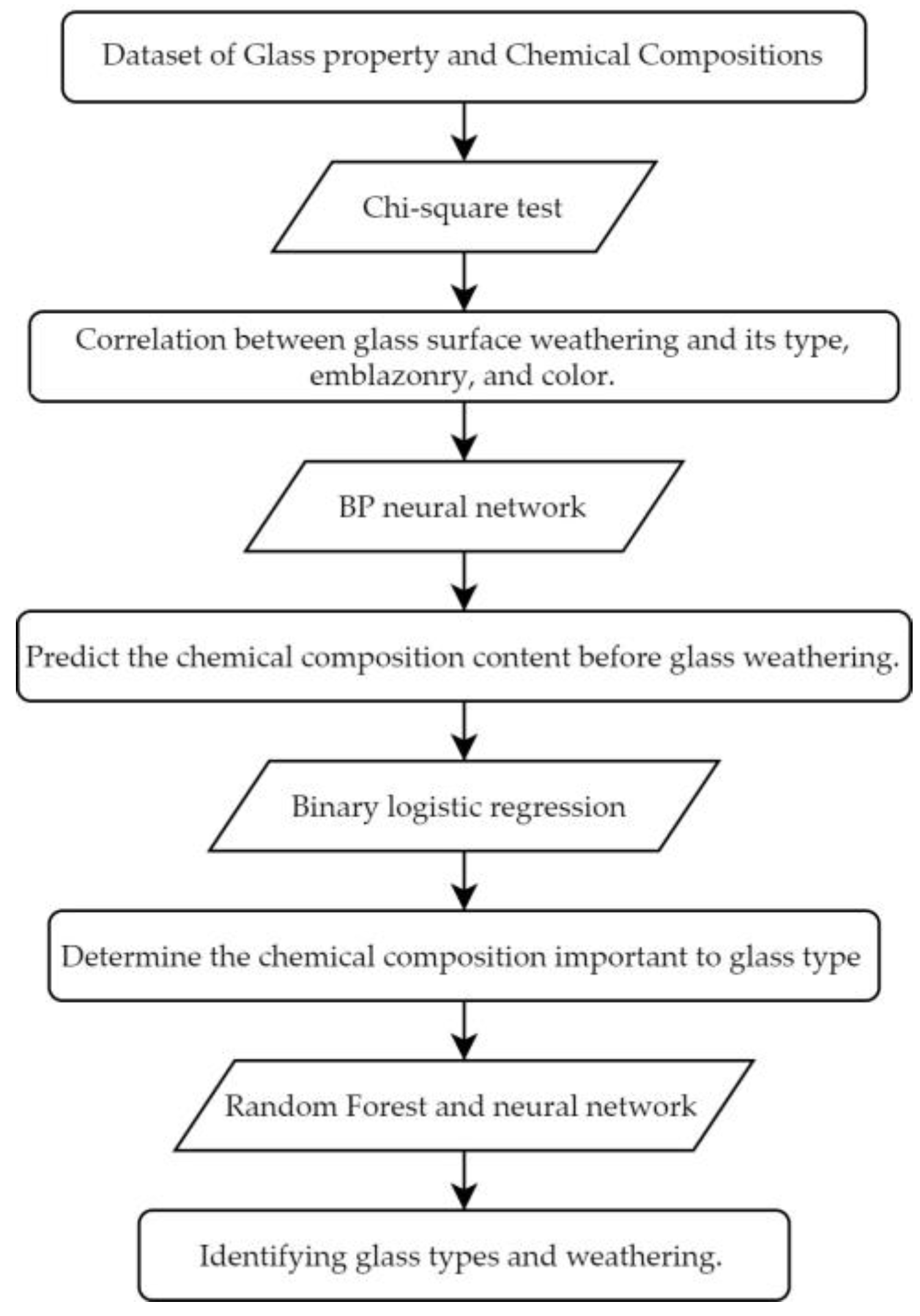 Prediction of Glass Chemical Composition and Type Identification Based ...