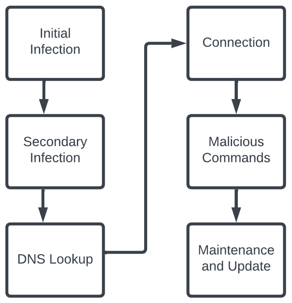 Enhancing Botnet Detection in Network Security Using Profile Hidden Markov Models