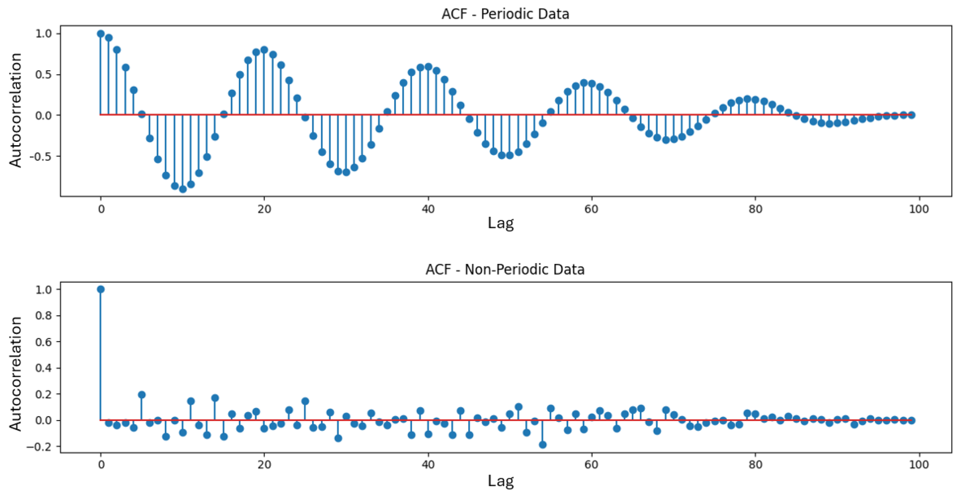 Enhancing Botnet Detection in Network Security Using Profile Hidden Markov Models
