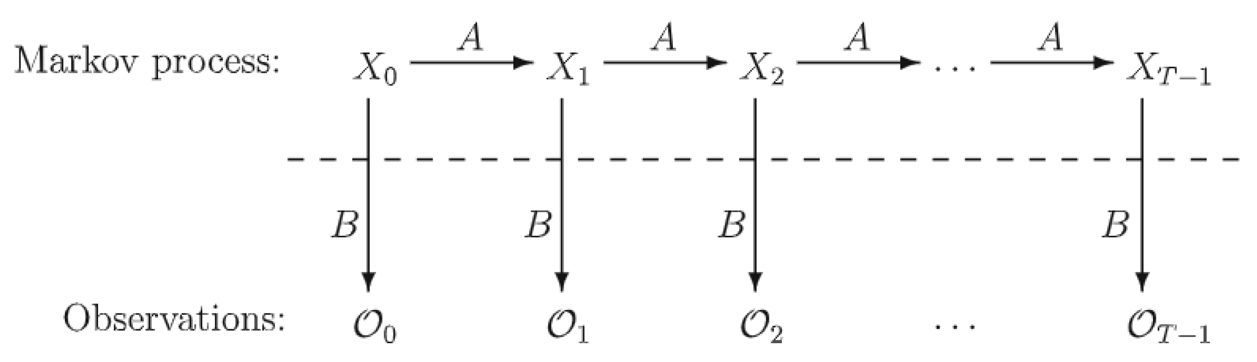 Enhancing Botnet Detection in Network Security Using Profile Hidden Markov Models