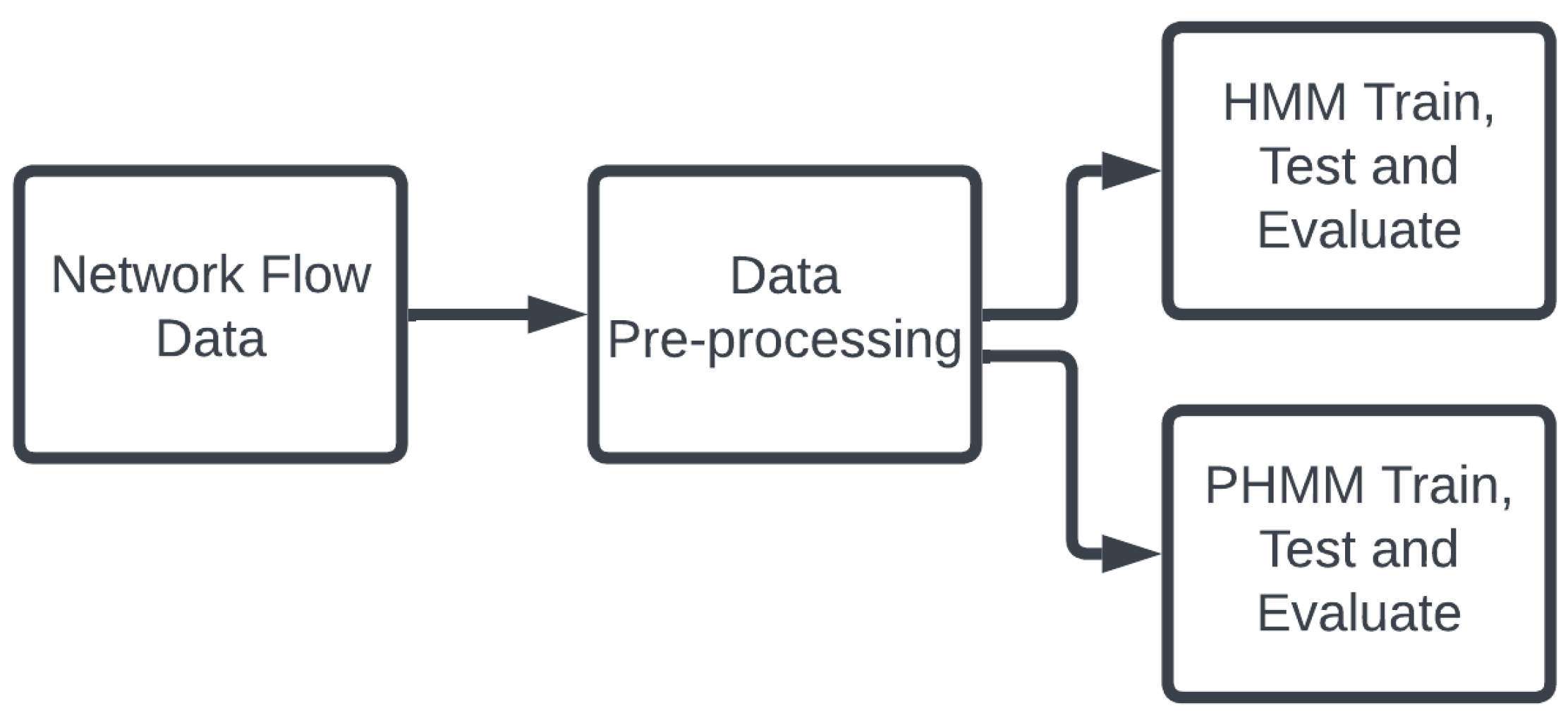 Enhancing Botnet Detection in Network Security Using Profile Hidden Markov Models
