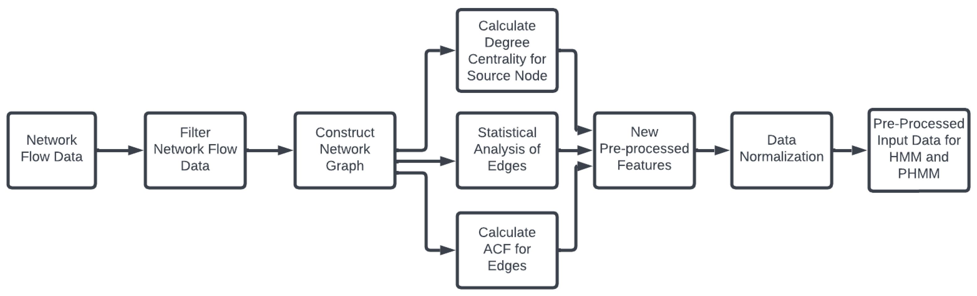 Enhancing Botnet Detection in Network Security Using Profile Hidden Markov Models