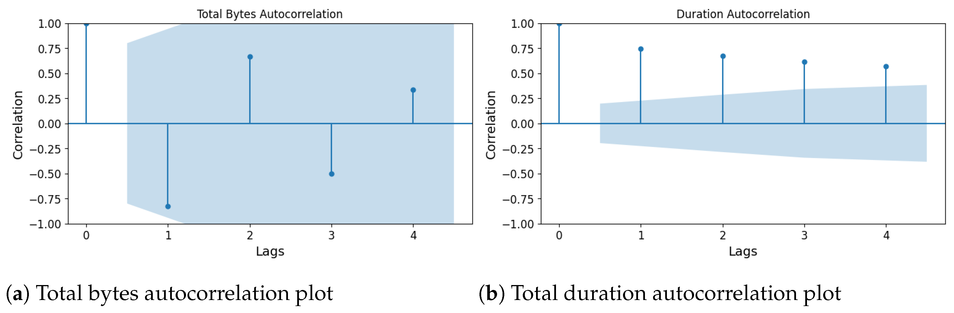 Enhancing Botnet Detection in Network Security Using Profile Hidden Markov Models