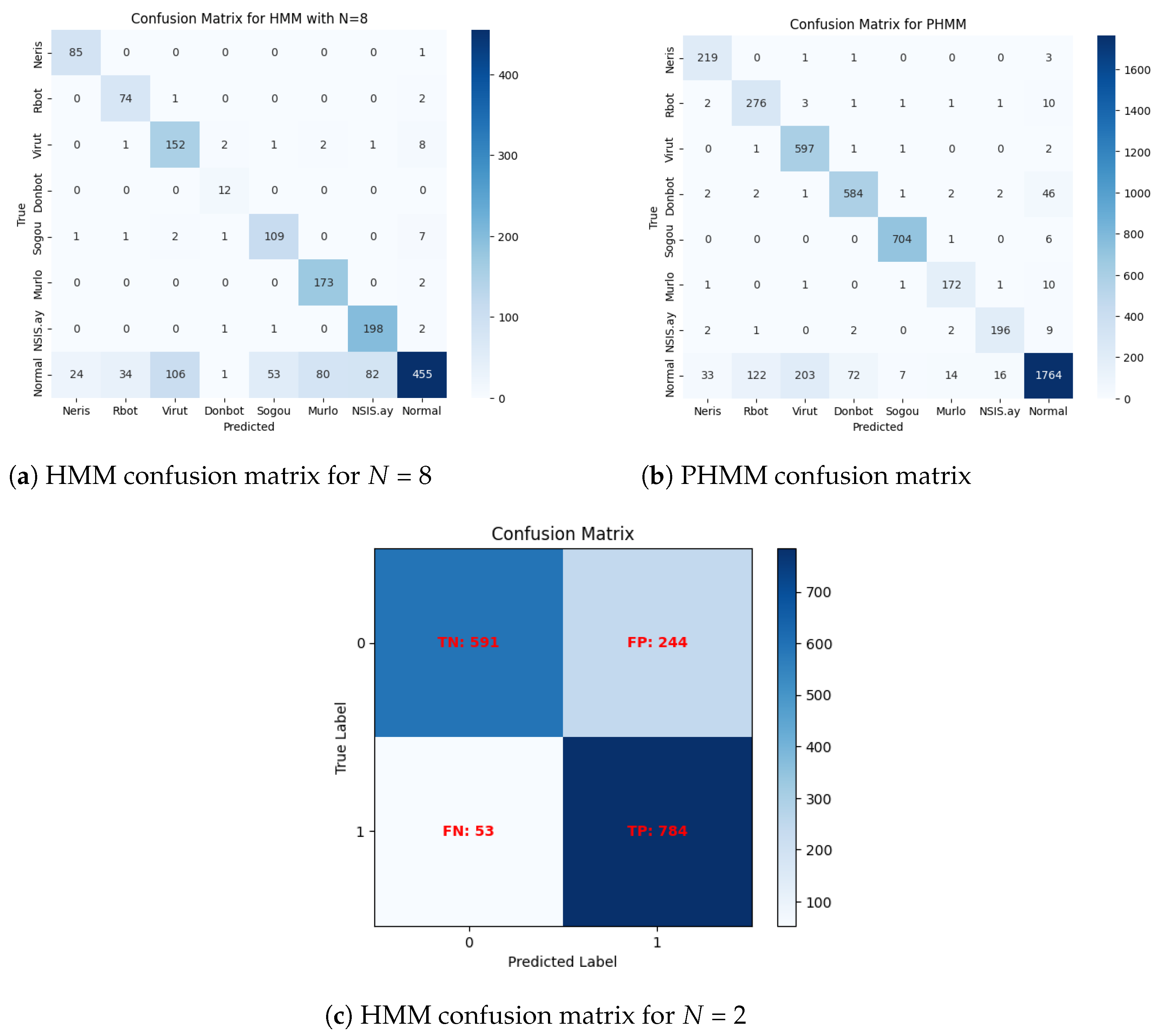Enhancing Botnet Detection in Network Security Using Profile Hidden Markov Models