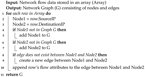Enhancing Botnet Detection in Network Security Using Profile Hidden Markov Models
