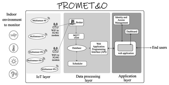 Data Acquisition, Processing, and Aggregation in a Low-Cost IoT System ...