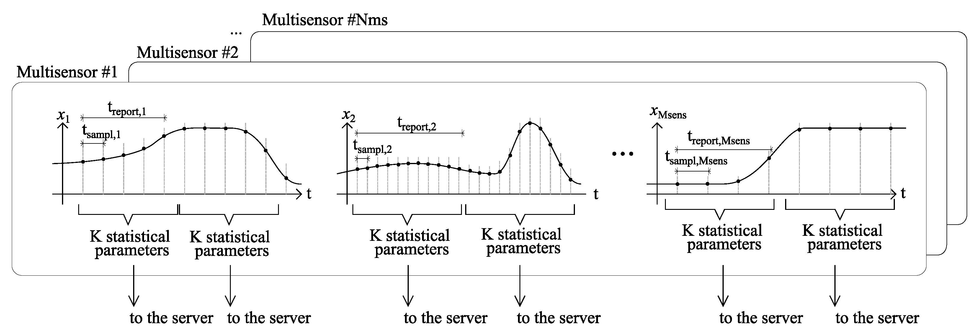 Data Acquisition, Processing, and Aggregation in a Low-Cost IoT System ...
