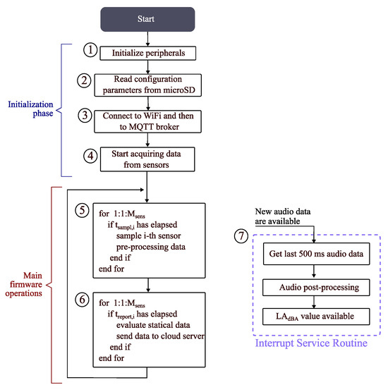 Data Acquisition, Processing, and Aggregation in a Low-Cost IoT System for Indoor Environmental ...