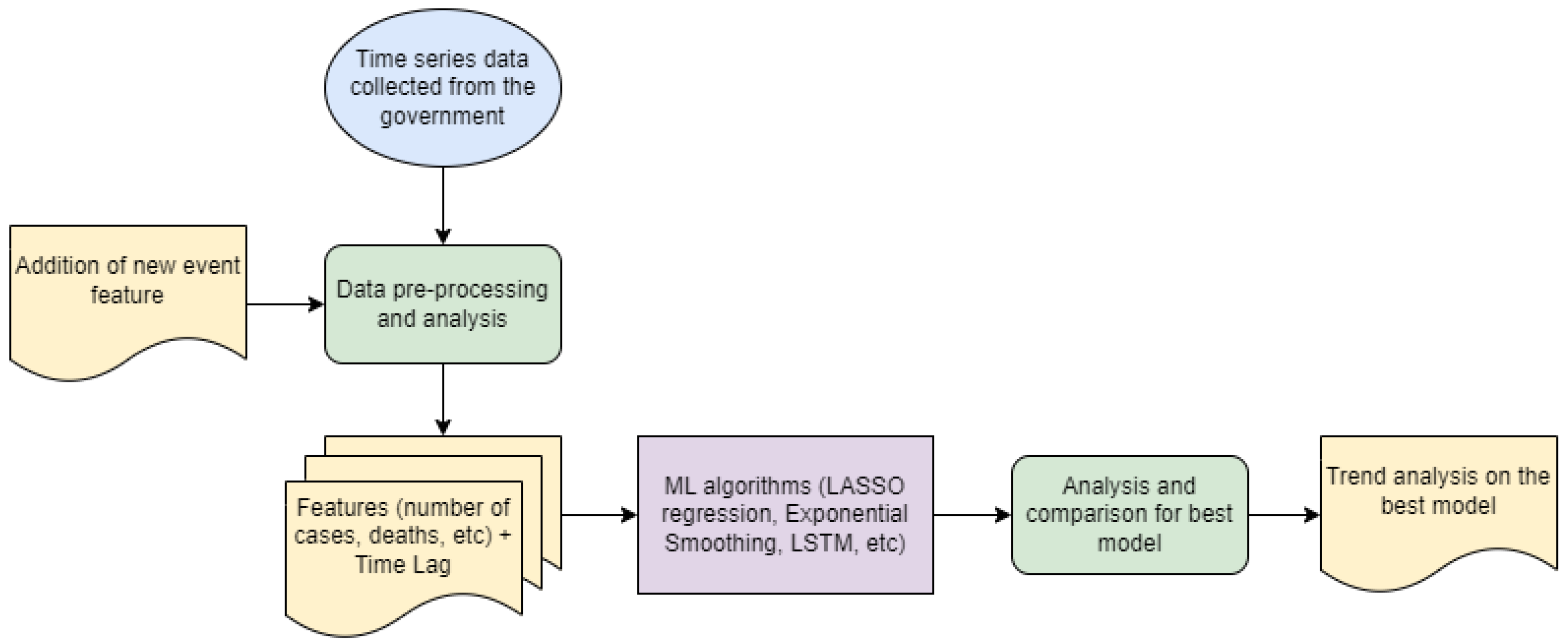 Predicting the Spread of a Pandemic Using Machine Learning: A Case ...