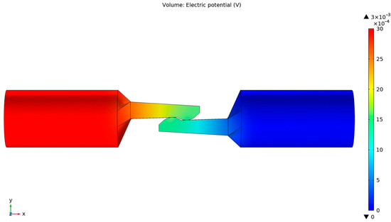 Numerical Simulation and Modeling of Mechano–Electro–Thermal Behavior ...