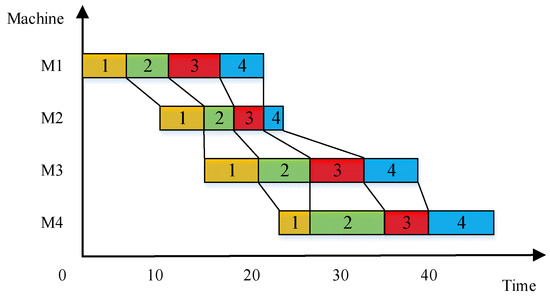 Research on Multi-Objective Flexible Job Shop Scheduling Problem with Setup and Handling Based ...