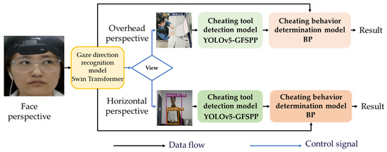 Multi-Perspective Adaptive Paperless Examination Cheating Detection ...