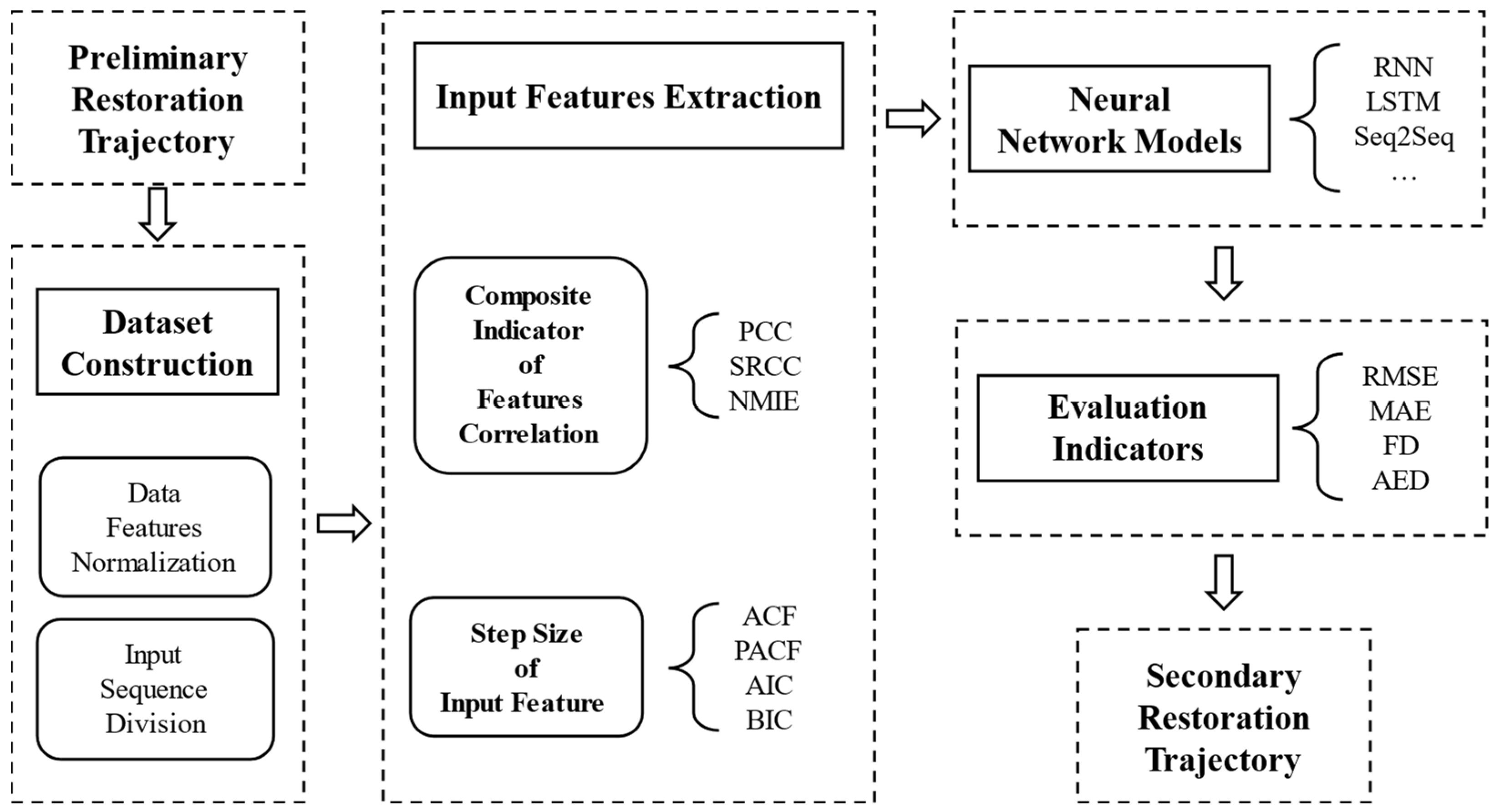 A Study of Multi-Step Sparse Vessel Trajectory Restoration Based on ...