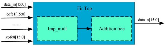 Applied Sciences | Free Full-Text | Design and Implementation of DSLMS Algorithm Based ...