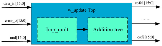 Applied Sciences | Free Full-Text | Design and Implementation of DSLMS Algorithm Based ...