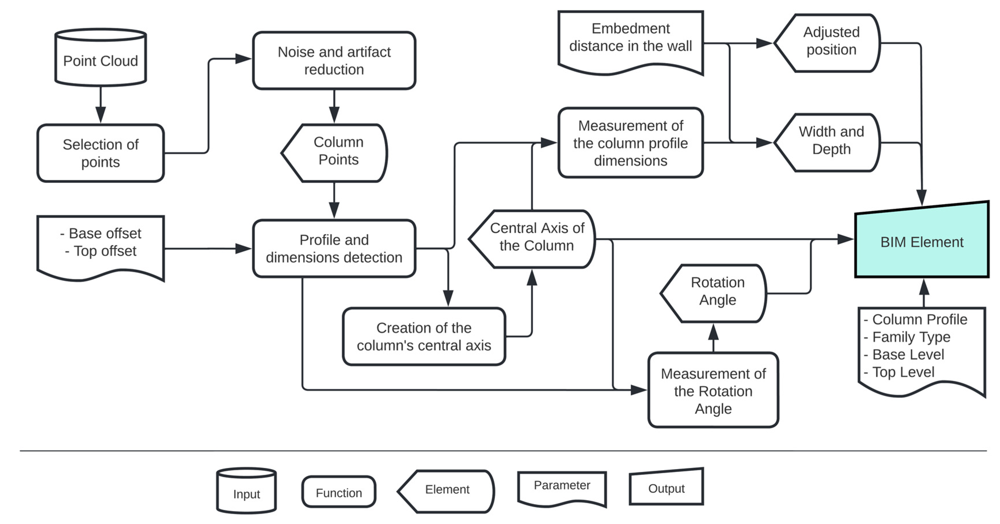 Using Dynamo for Automatic Reconstruction of BIM Elements from Point Clouds