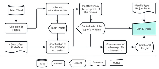 Using Dynamo for Automatic Reconstruction of BIM Elements from Point Clouds