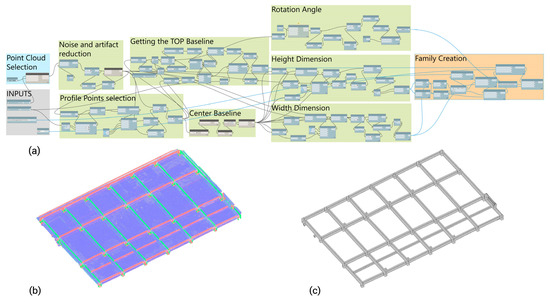 Using Dynamo for Automatic Reconstruction of BIM Elements from Point Clouds