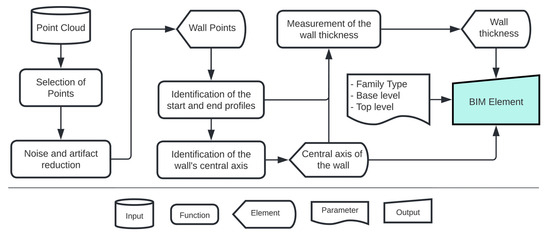 Using Dynamo for Automatic Reconstruction of BIM Elements from Point Clouds