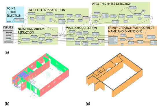 Using Dynamo for Automatic Reconstruction of BIM Elements from Point Clouds