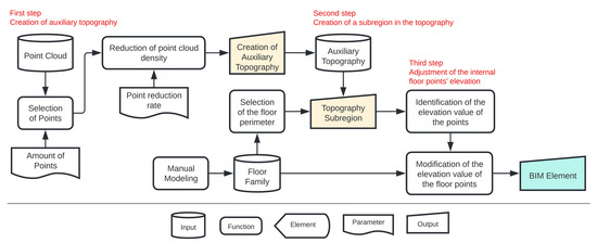 Using Dynamo for Automatic Reconstruction of BIM Elements from Point Clouds