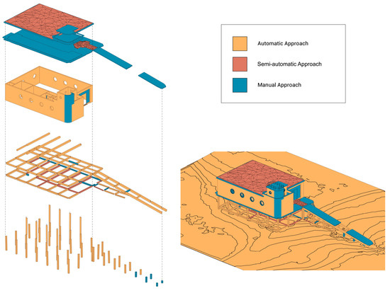 Using Dynamo for Automatic Reconstruction of BIM Elements from Point Clouds