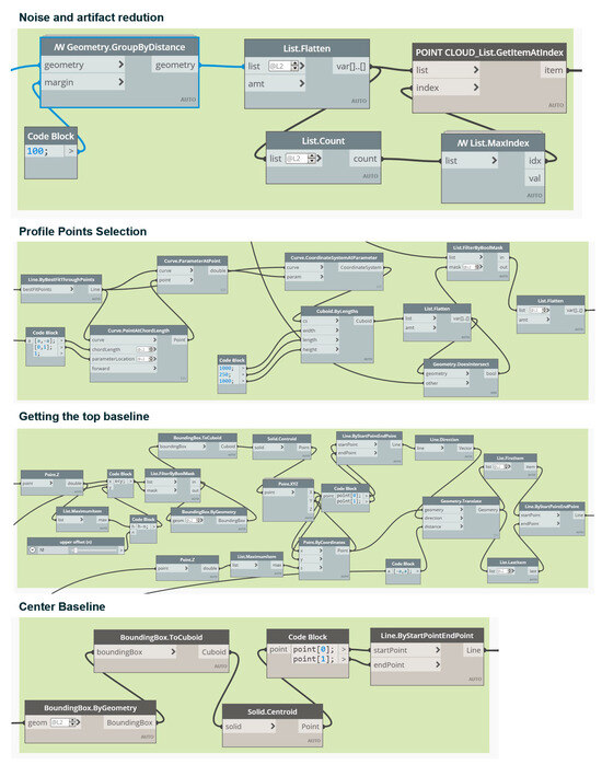 Using Dynamo for Automatic Reconstruction of BIM Elements from Point Clouds