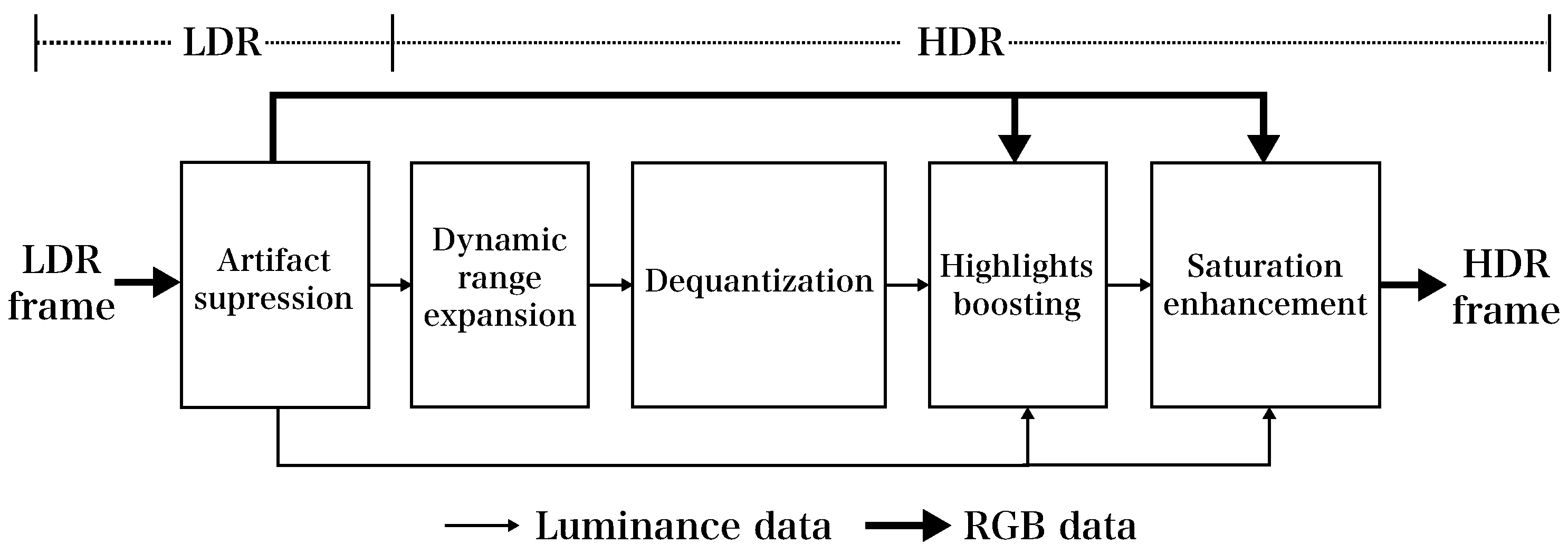 A Display-Adaptive Pipeline for Dynamic Range Expansion of Standard Dynamic Range Video Content