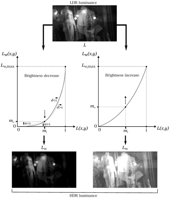 A Display-Adaptive Pipeline for Dynamic Range Expansion of Standard ...