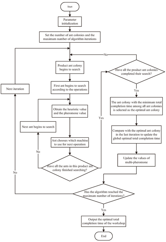 Applied Sciences | Free Full-Text | Textile Flexible Job-Shop Scheduling Based on a Modified Ant ...