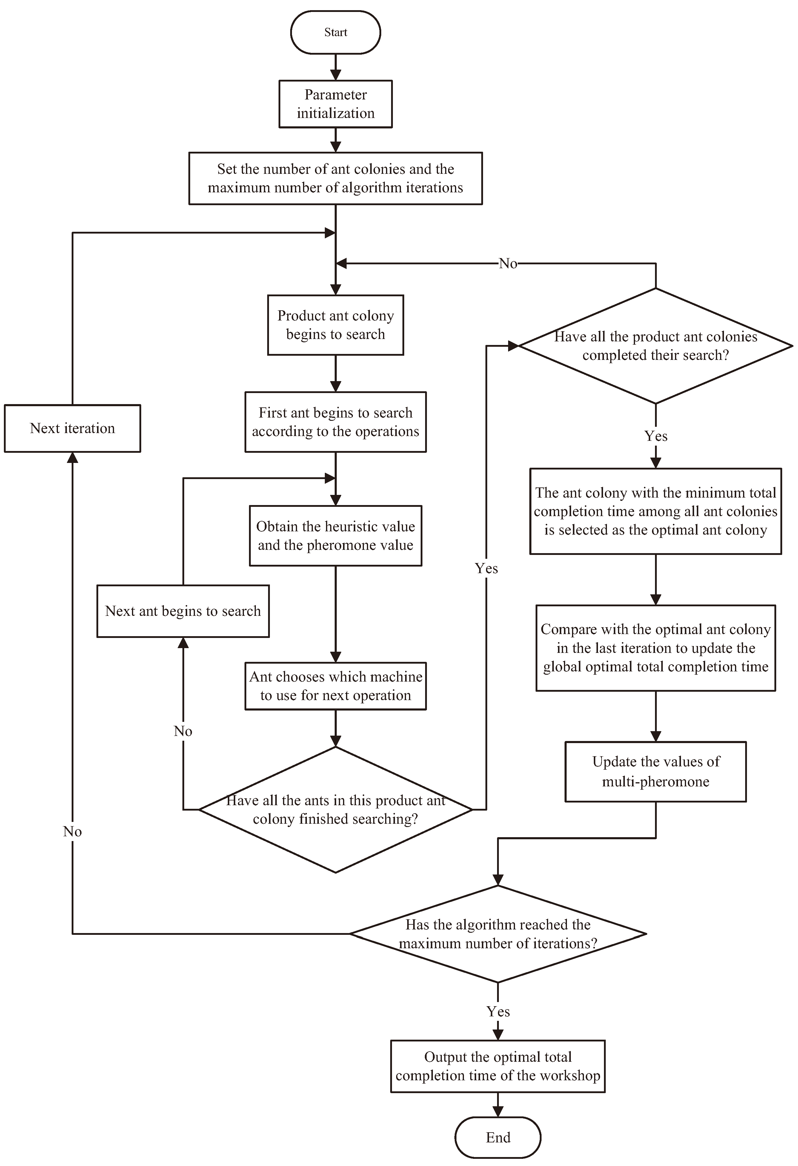Applied Sciences | Free Full-Text | Textile Flexible Job-Shop Scheduling Based on a Modified Ant ...