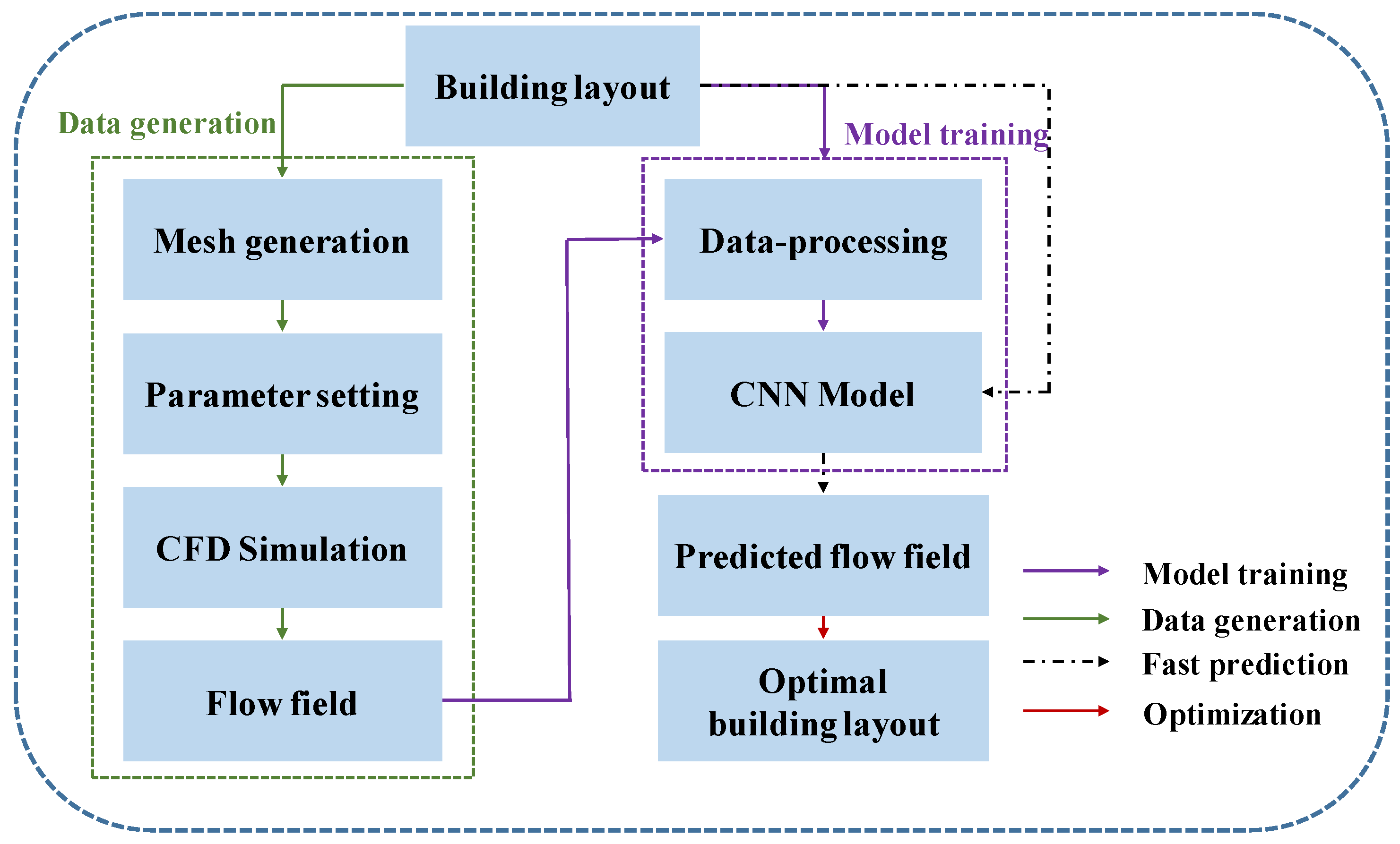 Fast Prediction and Optimization of Building Wind Environment Using CFD and Deep Learning Method