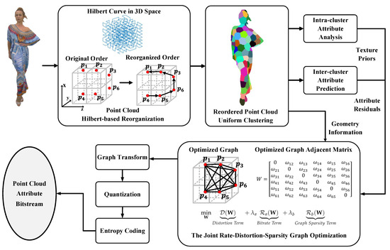 Texture-Guided Graph Transform Optimization for Point Cloud Attribute Compression