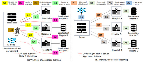 Analysis of Federated Learning Paradigm in Medical Domain: Taking COVID-19 as an Application Use ...