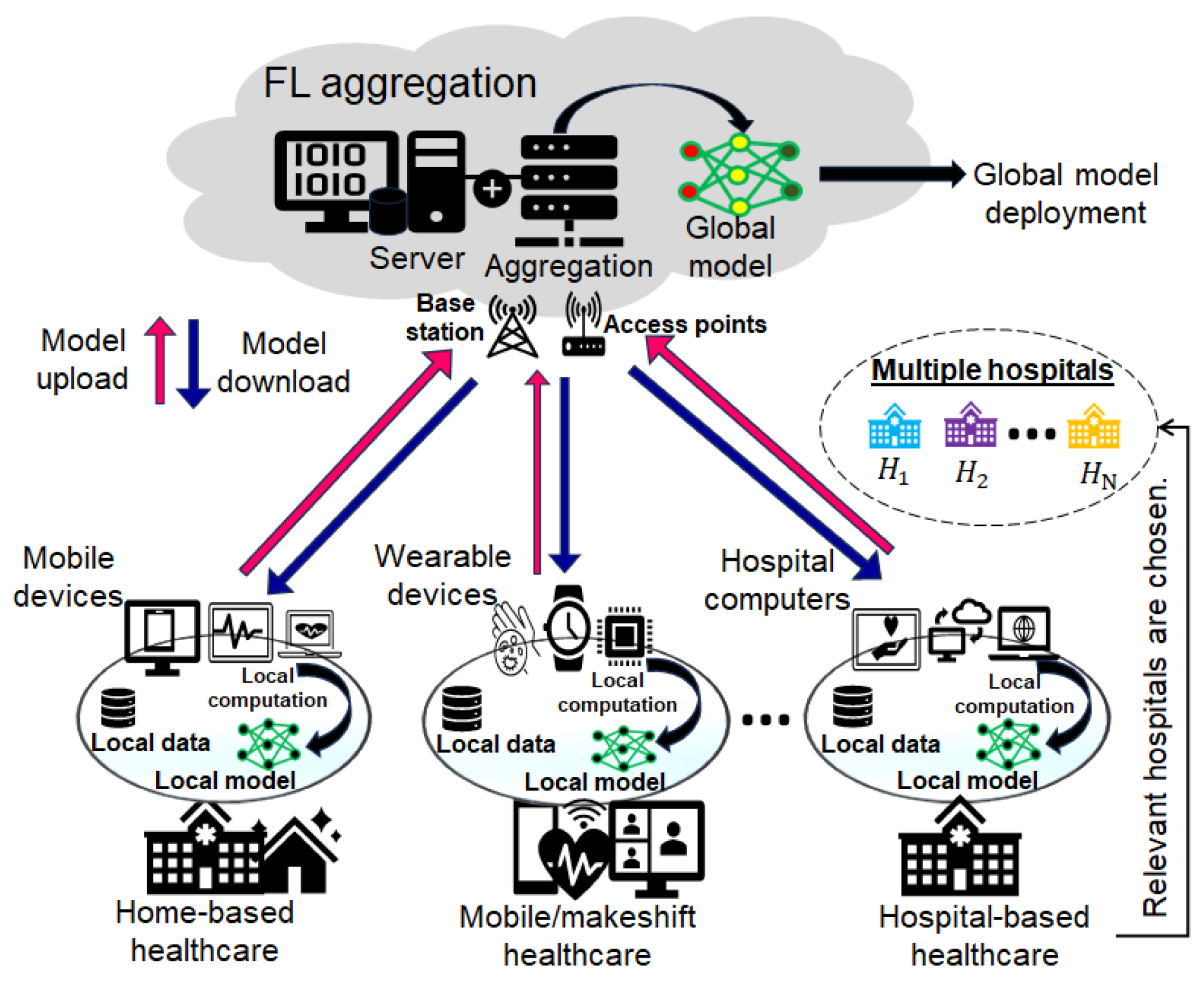 Analysis of Federated Learning Paradigm in Medical Domain: Taking COVID ...