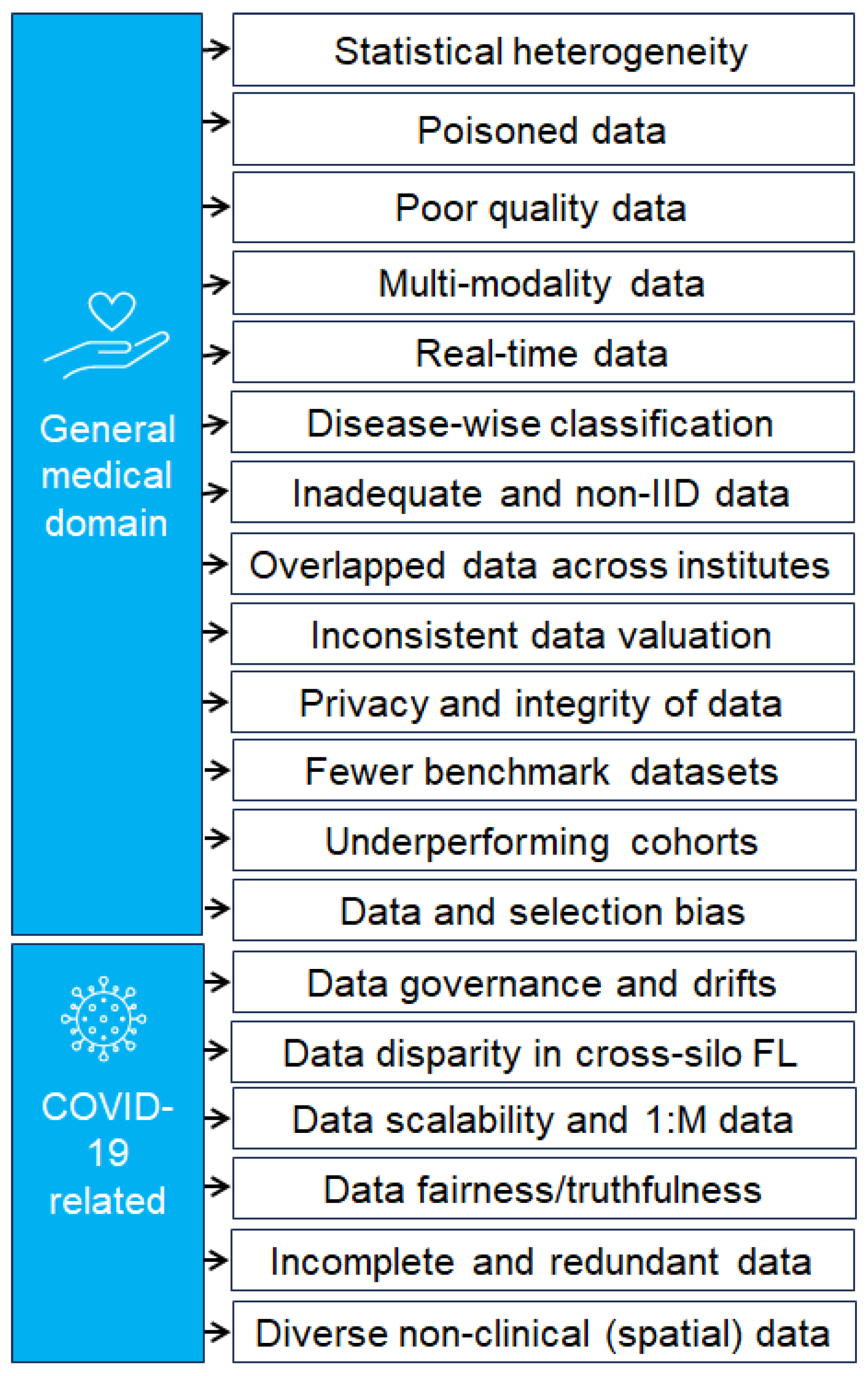 Analysis of Federated Learning Paradigm in Medical Domain: Taking COVID ...