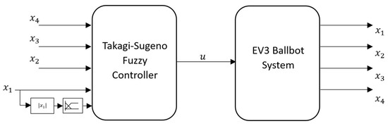 Experimental Evaluation of a Takagi–Sugeno Fuzzy Controller for an EV3 Ballbot System
