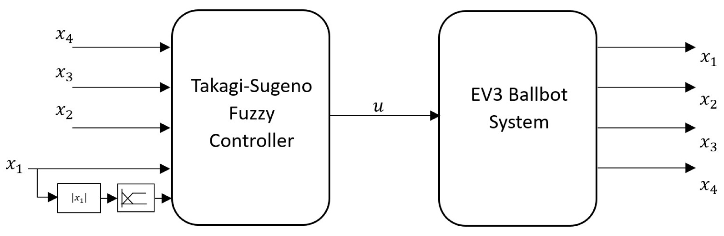 Experimental Evaluation of a Takagi–Sugeno Fuzzy Controller for an EV3 Ballbot System