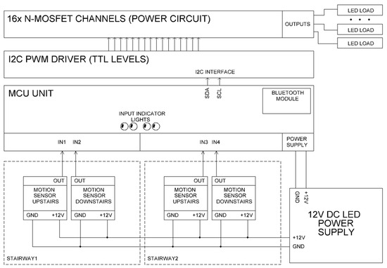 Investigation of an LED Strip Controller Based on a PWM Driver and a ...