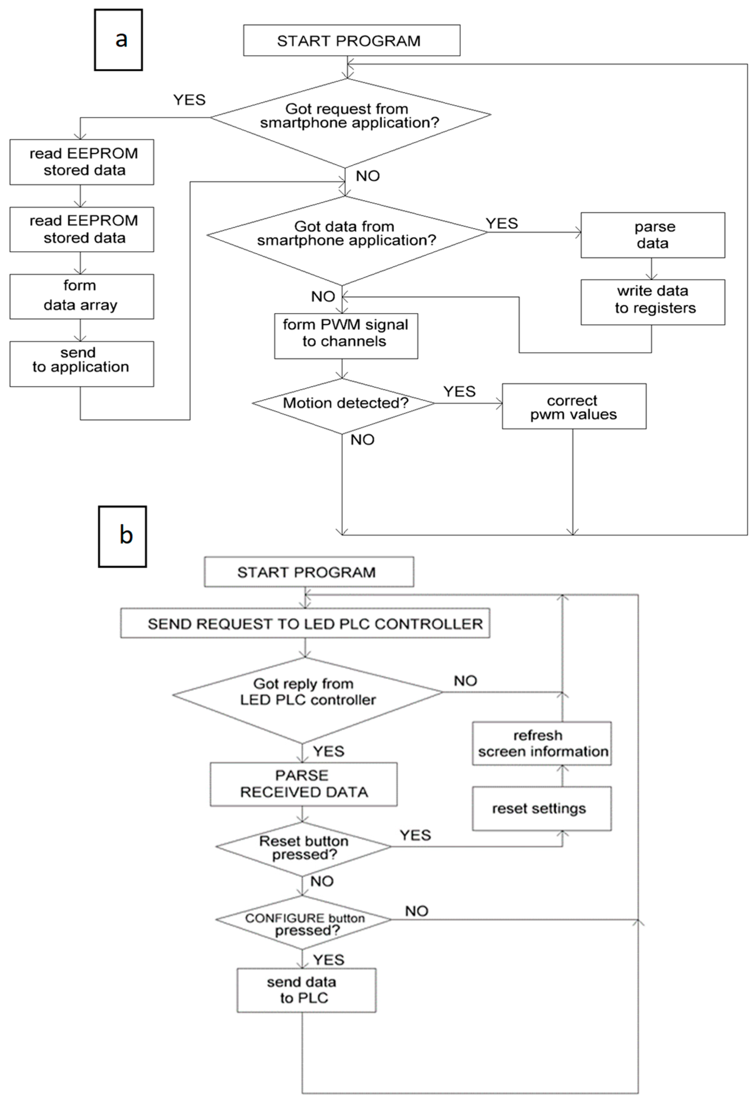 Investigation of an LED Strip Controller Based on a PWM Driver and a ...