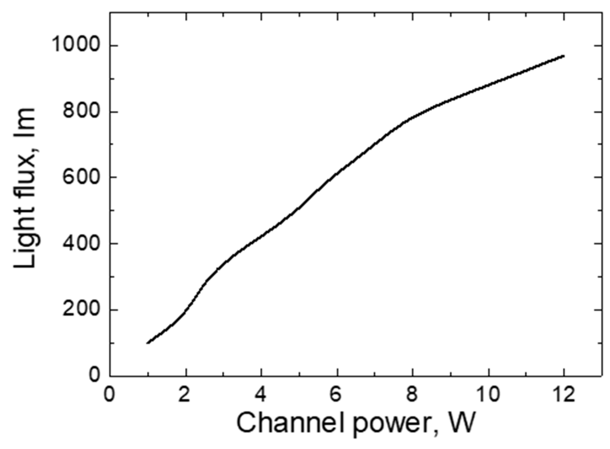 Investigation of an LED Strip Controller Based on a PWM Driver and a ...